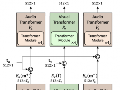 ModEFormer: Modality-preserving embedding for audio-video synchronization using transformers ...